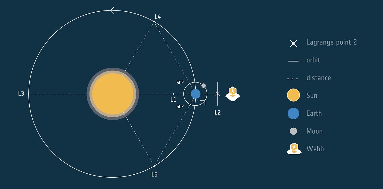 Orbit ESA Webb